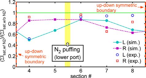 I Sat Ratios Of With To Without The N 2 Puffing On L Cyan Solid Line