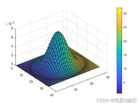 M通过概率整形技术对1024qam进行星座图整形并输出gmi指标 我爱c编程 博客园
