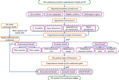 Comprehensive Performance Evaluation System Of Lid Measures Download Scientific Diagram