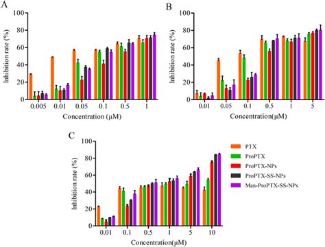 cytotoxicity of ptx proptx proptx‐nps proptx‐ss‐nps and