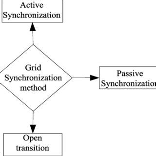 Various Synchronization Approach Aisyah Et Al 2019 Download Scientific Diagram