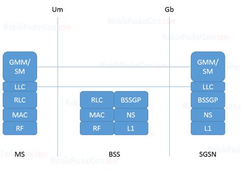 ms sgsn ggsn gprs interfaces in 2g network mobile packet core