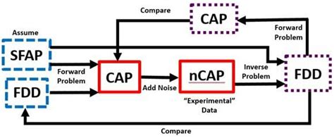 Testing Procedure For The Optimization Scheme Simulated Experimental