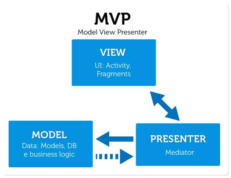 Mvp Pattern With Data Binding Android