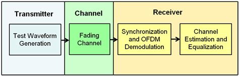 transmit receive chain processing matlab and simulink