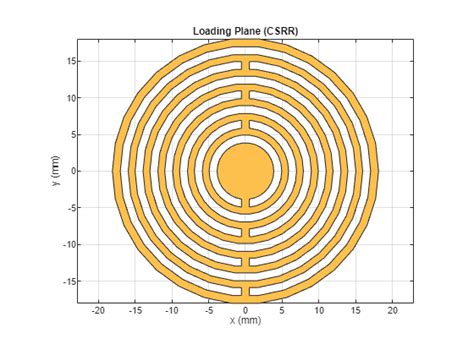 Miniaturize Patch Antennas Using Metamaterial Inspired Technique Matlab And Simulink