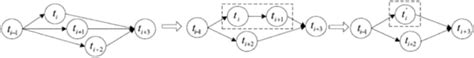 The Process Of Parallel Task Merging 34 Download Scientific Diagram