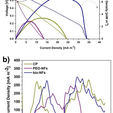 A Polarization Curves Obtained By Lsv Characterization Potential Vs