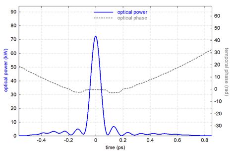 Case Study Nonlinear Pulse Compression In A Fiber