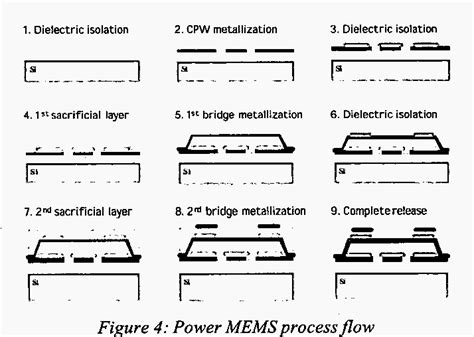 Figure From High Power Handling RF MEMS Design And Technology Semantic Scholar