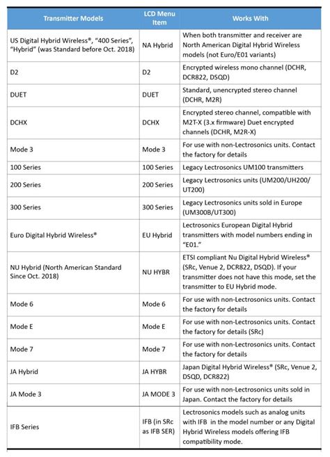Wire Lists 45 Three Easy Steps To Setting Compatibility Modes And IR Sync In Lectrosonics