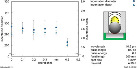 Influence Of Lateral Shift On Indentation Diameter And Indentation