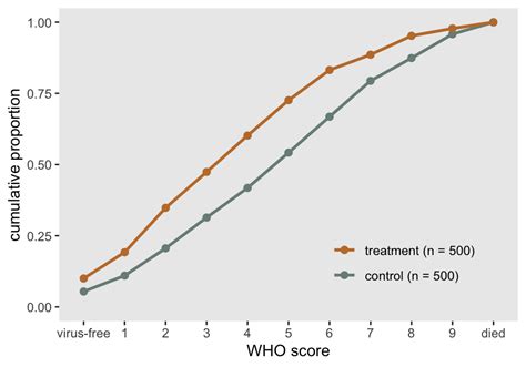 Visualizing The Treatment Effect With An Ordinal Outcome R Bloggers