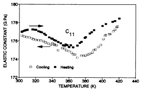 The Variation Of The Longitudinal Elastic Modulus Of The Zr 08 Sn 02