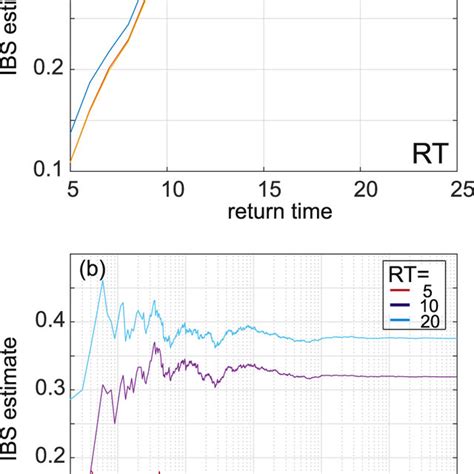 The Ist Of The Pendulum 3 Versus The Return Time τ Green Solid