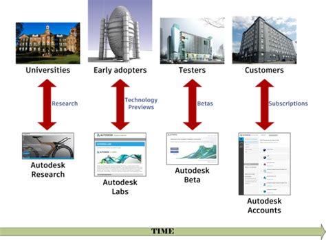 autodesk labs technology previews