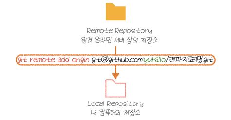 [ɢɪᴛ] github 으로 협업하기