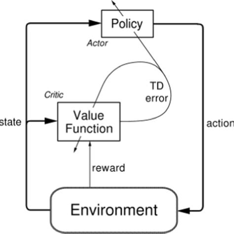 An Overview Of The Actor Critic Architecture 35 Download Scientific