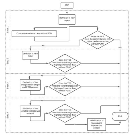 Proposed Redesign Methodology Flow Chart Download Scientific Diagram