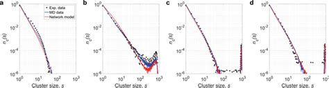 Comparison With Experiments Comparison Of Cluster Size Distributions