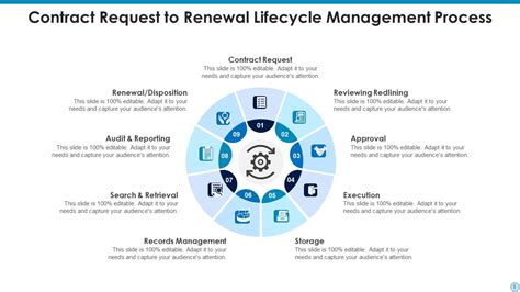 Contract Lifecycle Powerpoint Ppt Template Bundles Presentation Graphics Presentation