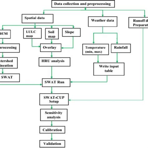 Schematic Of The Hec Hms Model Setup And Run Download Scientific Diagram