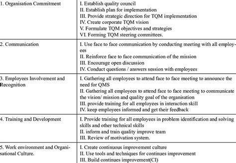 Constructs Of The Tqm Implementation Guideline Constructs Implementation Download Table