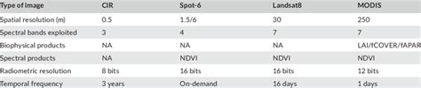 Summary Of Available Remote Sensing Data Download Scientific Diagram