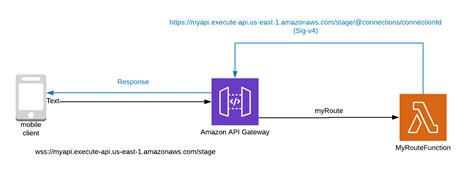 Como Usar Websockets Com O Aws Api Gateway Douglas Picolotto