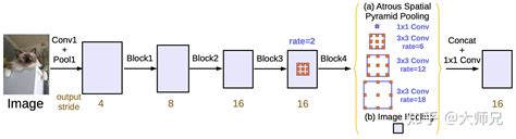 语义分割之Deeplab系列 知乎