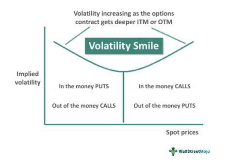 Volatility Smile What Is It Example Limitations Vs Volatility Smirk