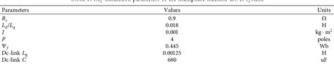 Table 3 From Calculation Of Rms Current Load On Dc Link Capacitors For Multiphase Machine Drives