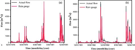 Model Performance During Calibration And Validation Download