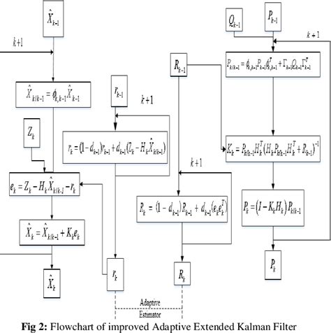 Figure 2 From An Improved Adaptive Extended Kalman Filter Algorithm Of Sinsgps Loosely Coupled