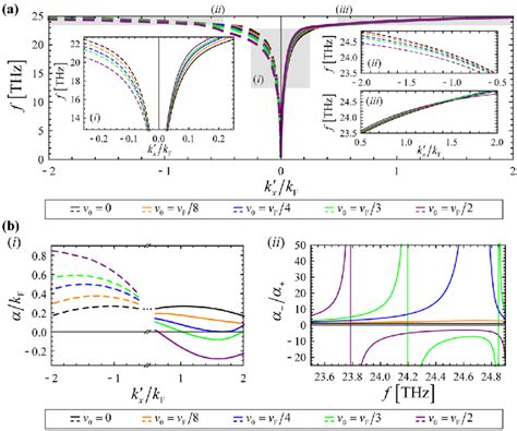 dispersion of the spps supported by the graphene sic system for several