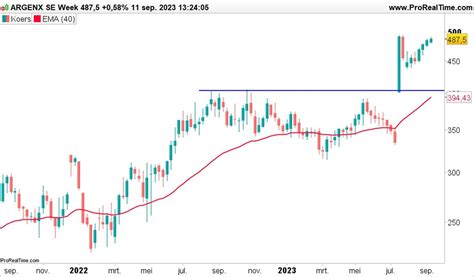 Argen X Blijft Presteren Tostrams Nl