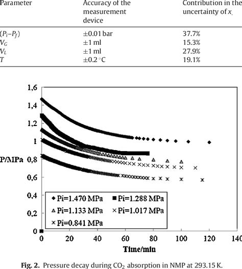 Summary Of The Measurement Errors Download Table