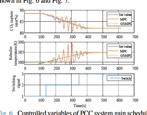 figure 2 from multivariable gain scheduling model predictive control