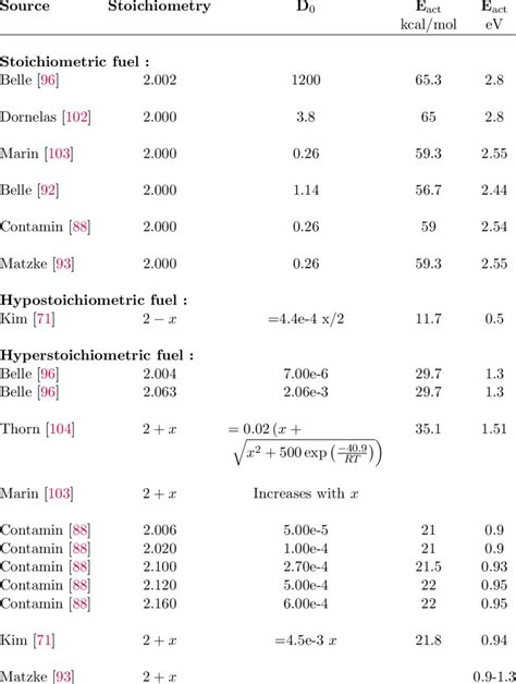 2 Experimental Determinations And Recommendations For Oxygen Diffusion Download Table