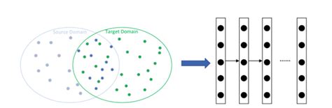 Transfer Learning 【迁移学习综述 汇总】 知乎