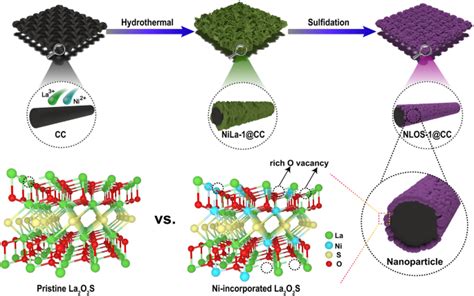 Immobilization Of Oxyanions On The Reconstructed Heterostructure Evolved From A Bimetallic