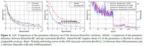 论文翻译 densenet 网络 densely connect convolutional networks dense net csdn博客