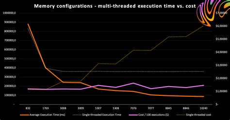 Optimizing Aws Lambda Cost With Multi Threading