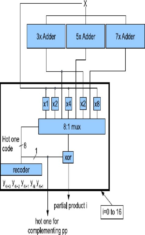 figure 1 from an encoder based radix 16 booth multiplier for improving speed and area