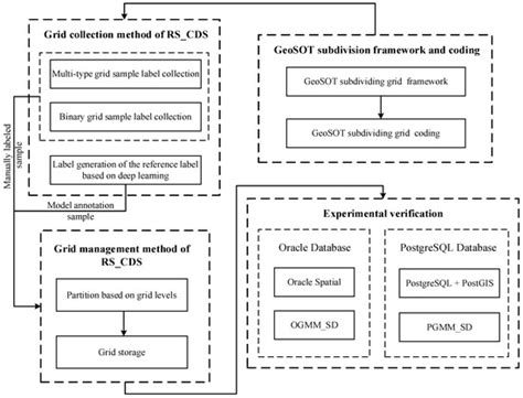 Novel Grid Collection And Management Model Of Remote Sensing Change Detection Samples