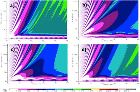 Evaluation Of Simplified Evaporation Duct Refractivity Models For Inversion Problems Saeger