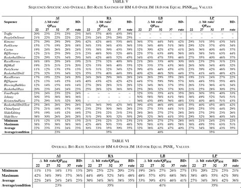 Table Vi From Comparative Rate Distortion Complexity Analysis Of Hevc And Avc Video Codecs