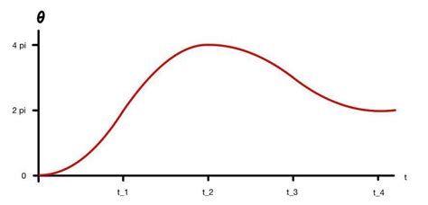 The Figure Shows The Theta Versus T Graph For A Partic Quizlet