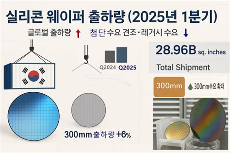 글로벌 실리콘 웨이퍼 출하량 1분기 전년 대비 22 증가 산업종합저널 전자