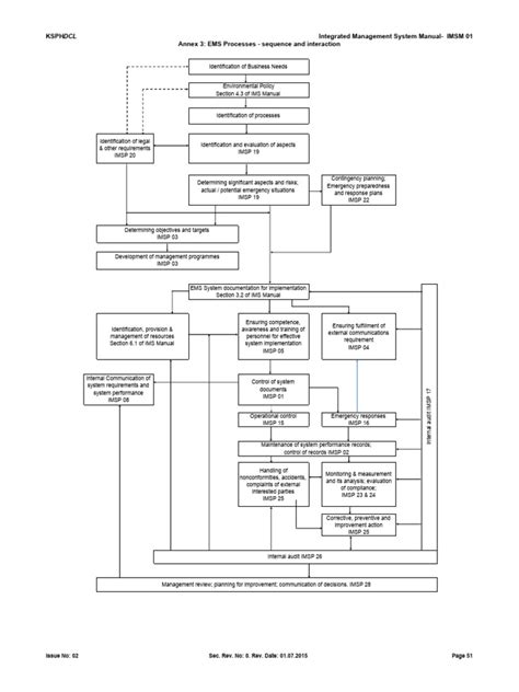 ems interaction of processes pdf internal audit audit
